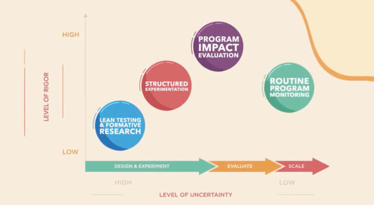 Why we started R4D’s evaluation & adaptive learning practice | Results ...