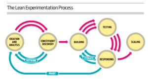 Failing Fast and Small: Lean testing to get to better learning outcomes ...