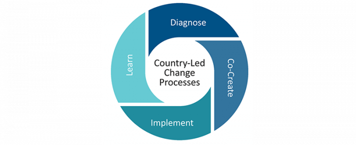 Our Approach | Results for Development