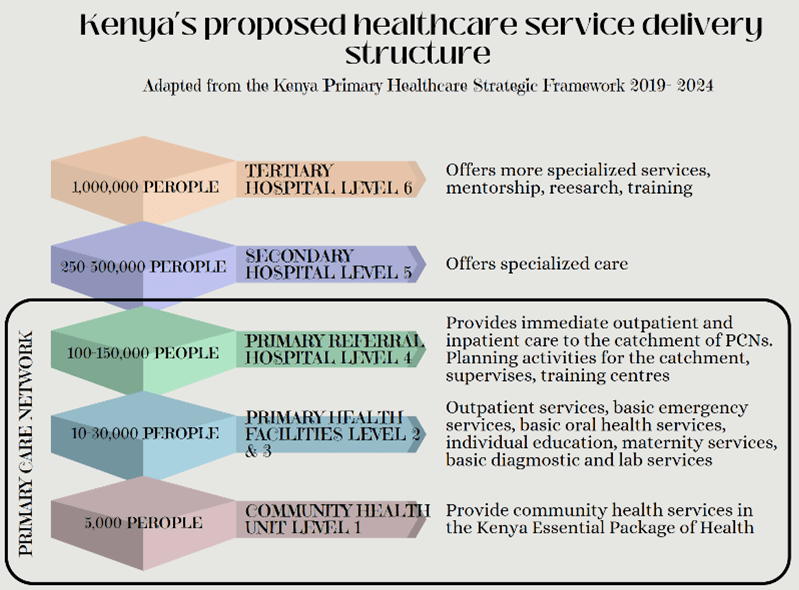 Kenya’s Primary Health Care Bill: Another step forward but missing the ...