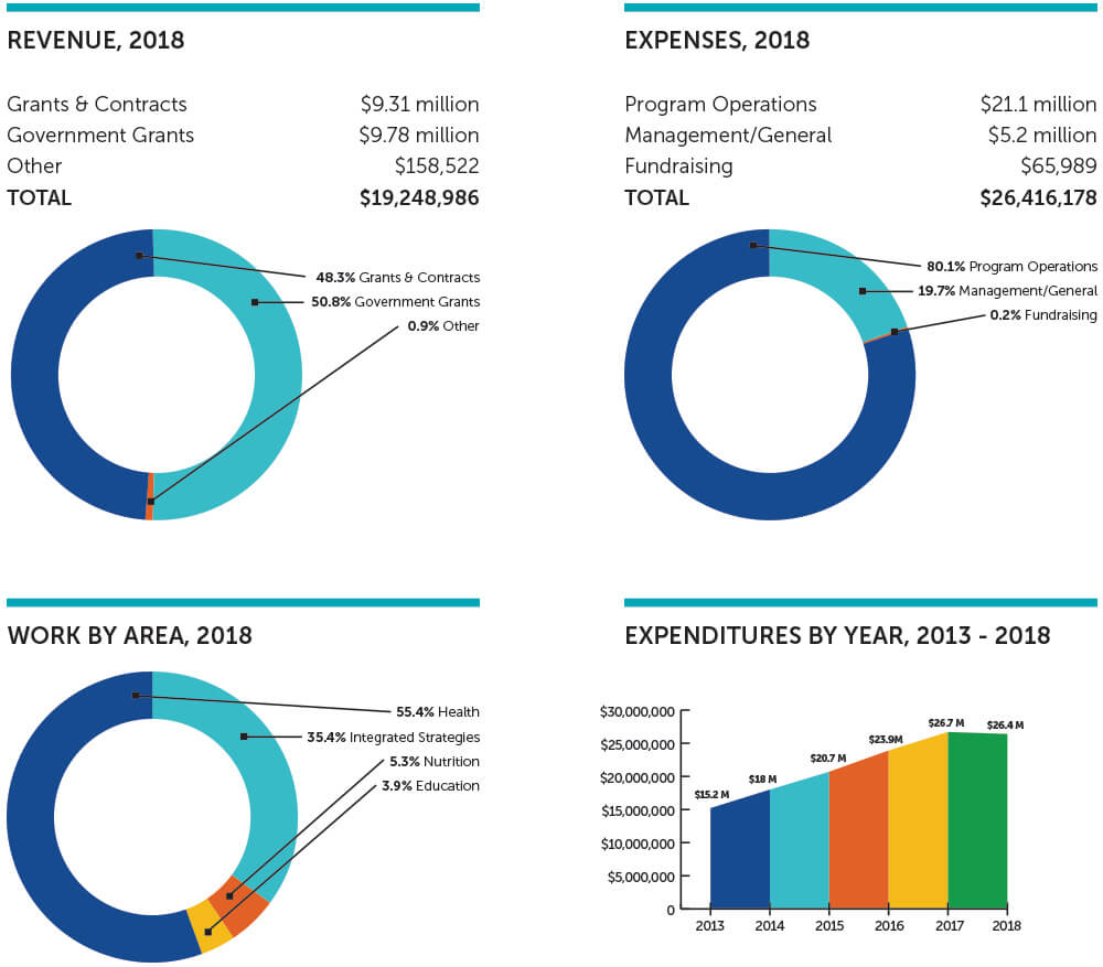 Financials | Results for Development