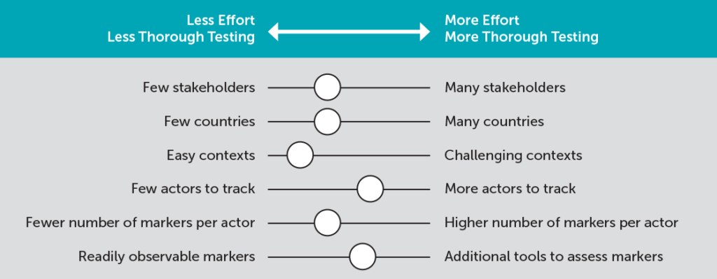 How R4D tested a Collaborative Learning measurement framework | Results ...
